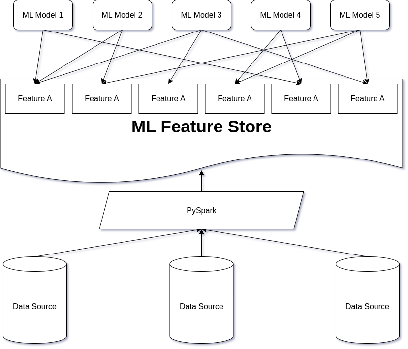 Computing ML Feature Store in PySpark | Sem Sinchenko